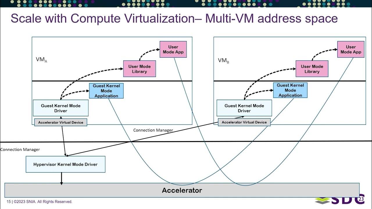 SDC 2023 - SNIA SDXI Specification v1.0 and Beyond - YouTube