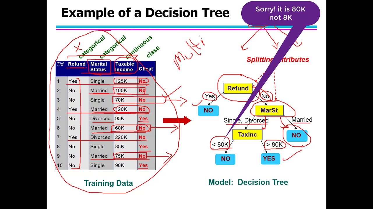 2. Classification: Techniques Introduction to Decision Tree (Part-1 ...