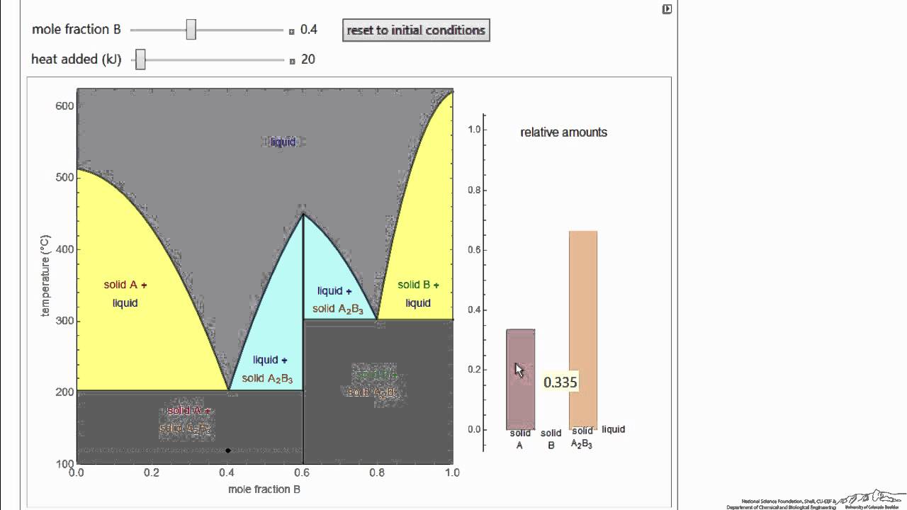 What is a Eutectic? (Interactive Simulation) - YouTube