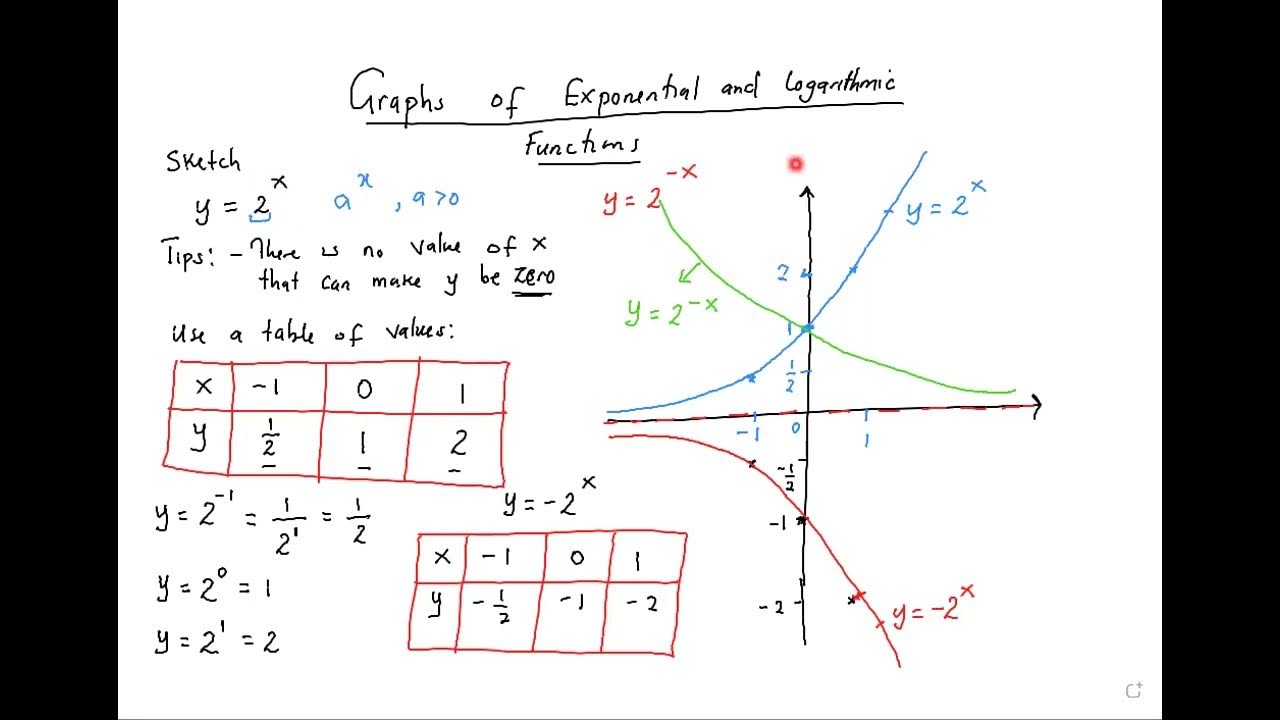 Introduction to graphs of logs and exponential function - YouTube