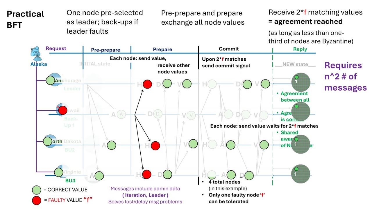 practical BFT, the first step towards the bitcoin consensus solution - YouTube