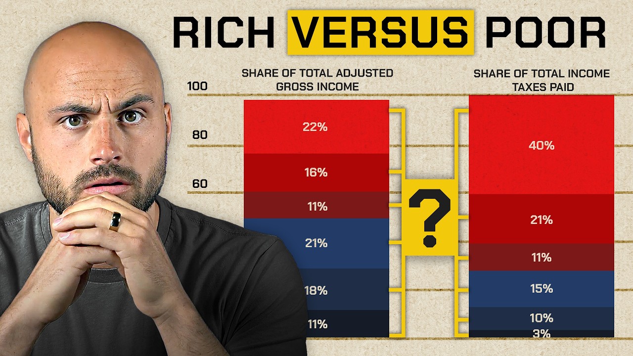The Rich Pay Almost All the Income Taxes - and the Poor Pay Zero - YouTube