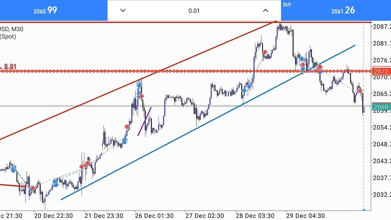 BEST SCALPING STRATEGY//INTRADAY TRADING//TRENDLINE BREAKOUT& RETEST ...