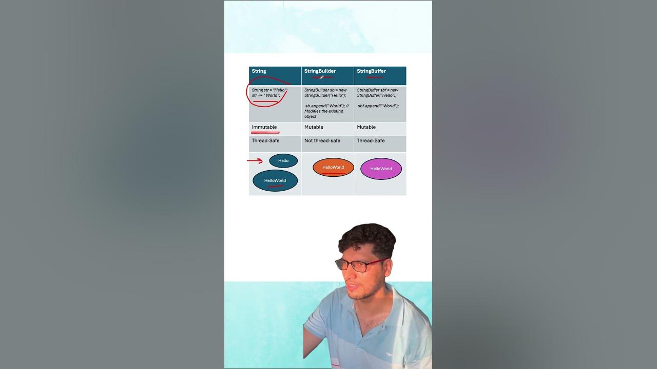 Day 13/45 Java Interview Series | String Vs StringBuffer Vs StringBuilder | #java - YouTube