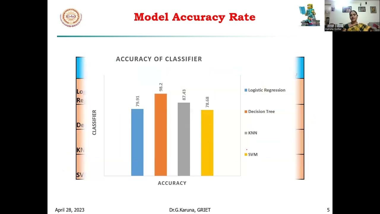 Task2-Project Drona - Classification Techniques using Titanic Dataset - YouTube