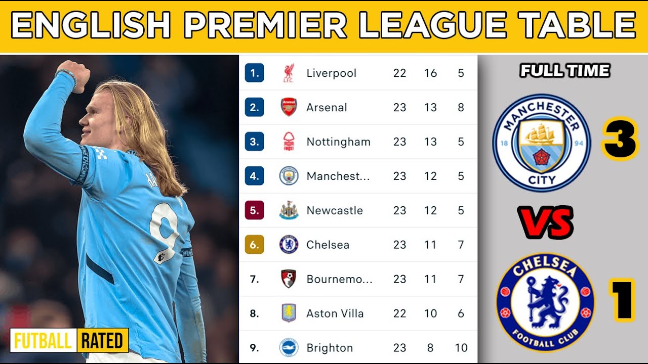 ENGLISH PREMIER LEAGUE TABLE UPDATE - EPL Table Standings Today - EPL ...