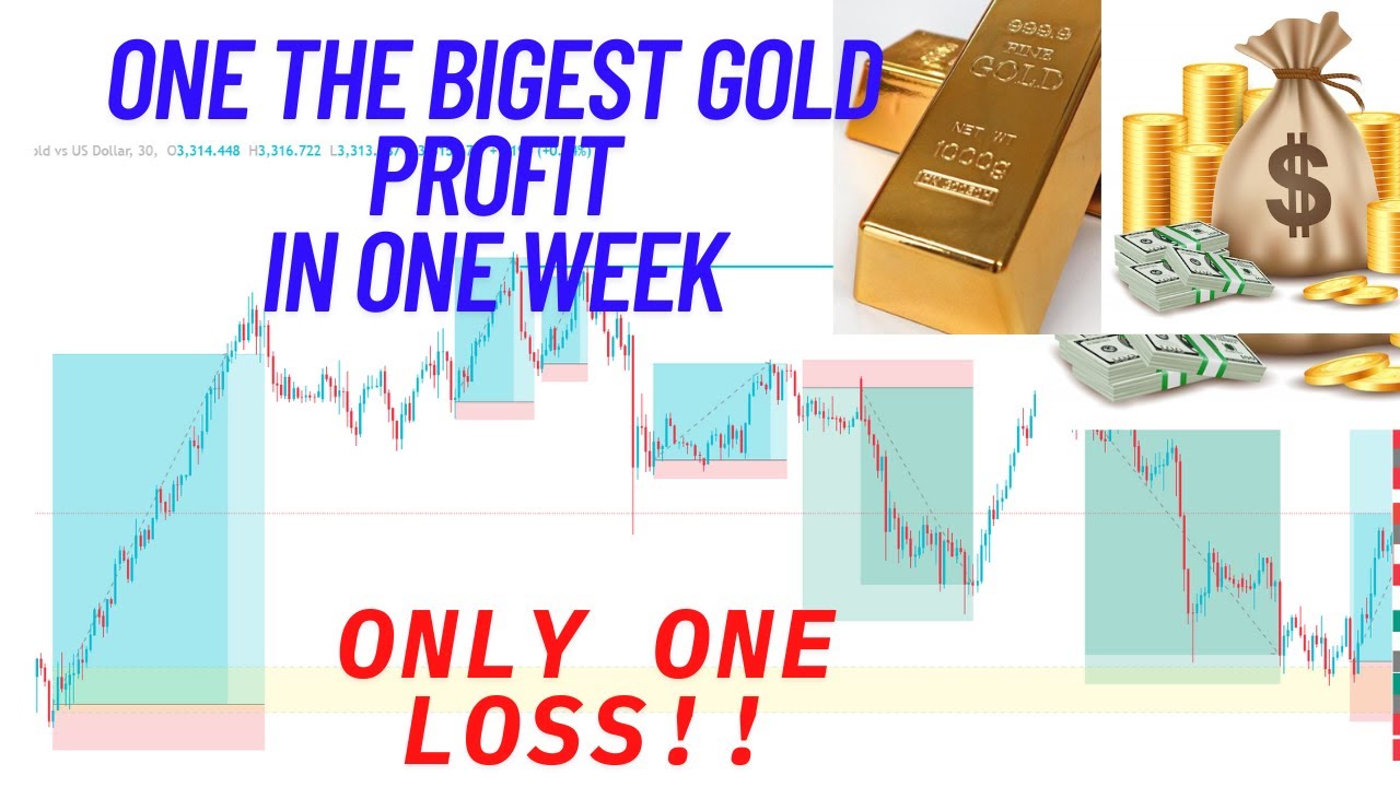 How to make 95% profit from GOLD by using these simple entries. - YouTube