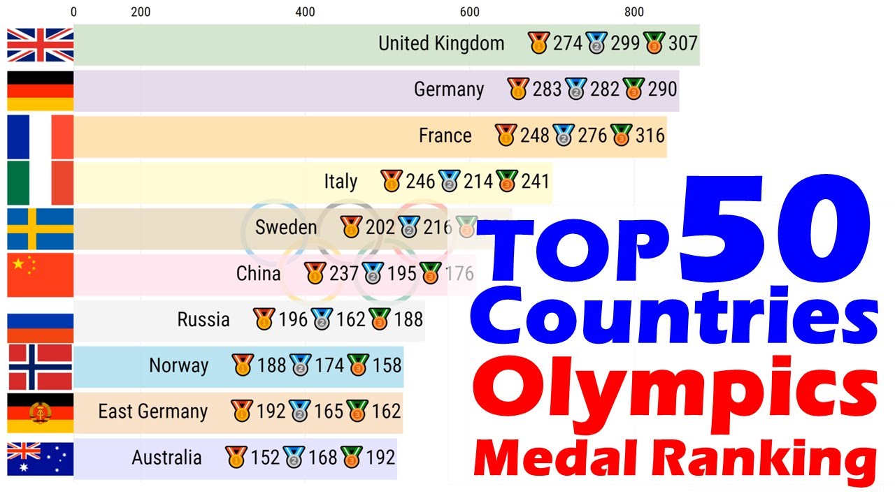Top 50 Countries Olympics Medal Ranking - YouTube