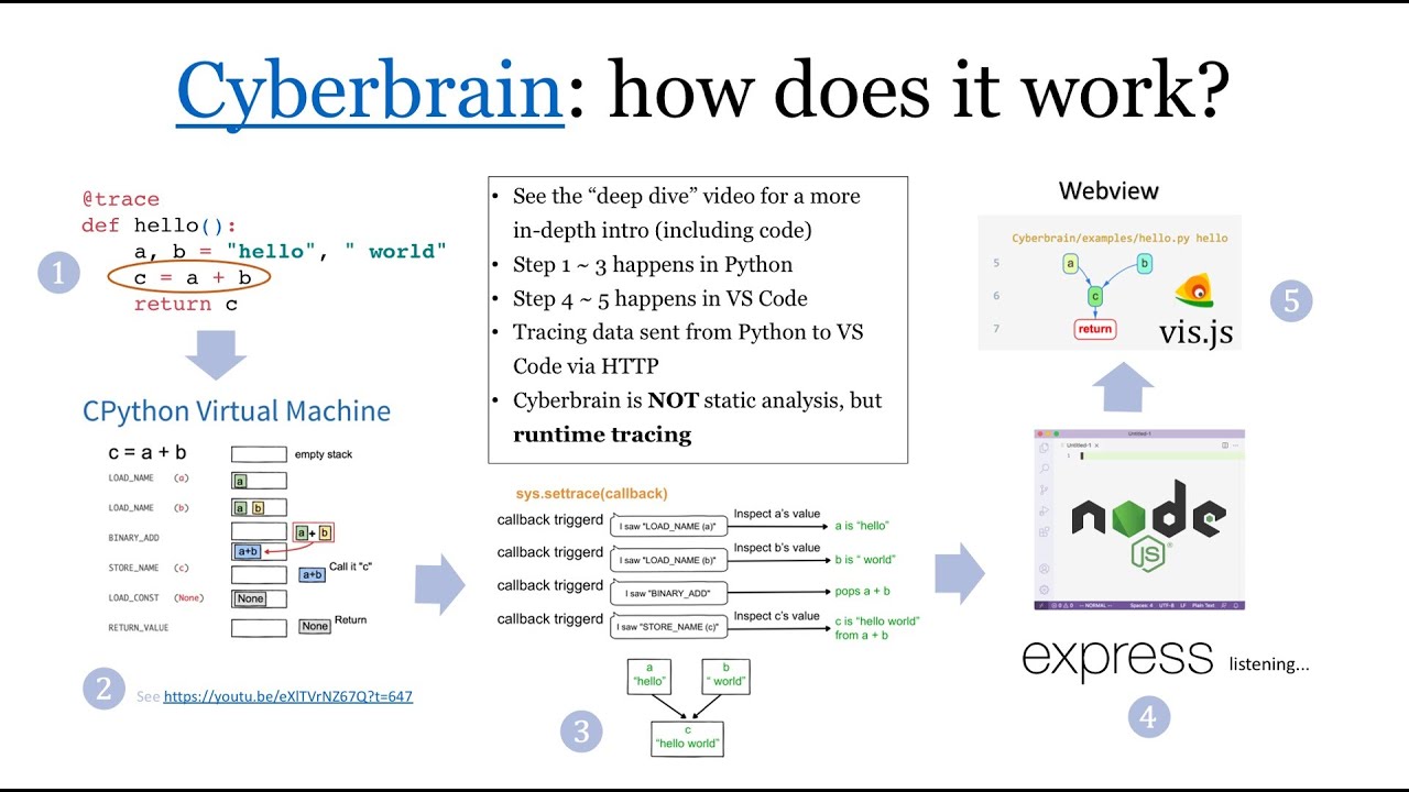 Cyberbrain: how does it work? - YouTube