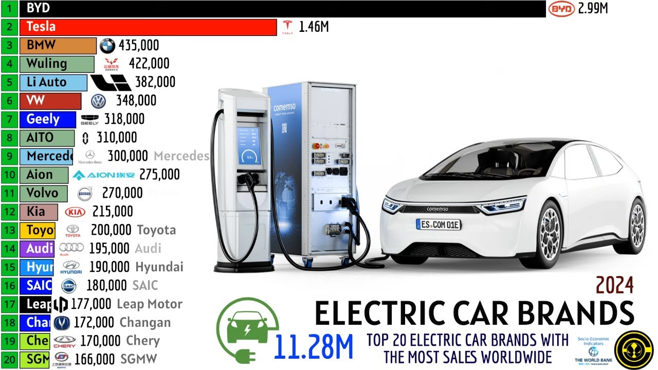 TOP 20 ELECTRIC CAR BRANDS WITH THE MOST SALES WORLDWIDE - YouTube