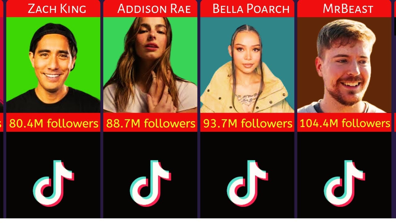 TOP 30 Most Followed TikTokers in 2025... - YouTube