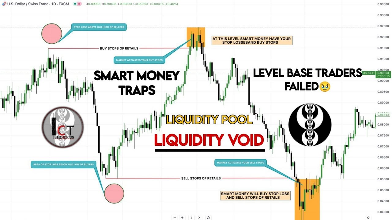 10. Liquidity Void | Liquidity Pools | Level Base Trading| Smart Money ...