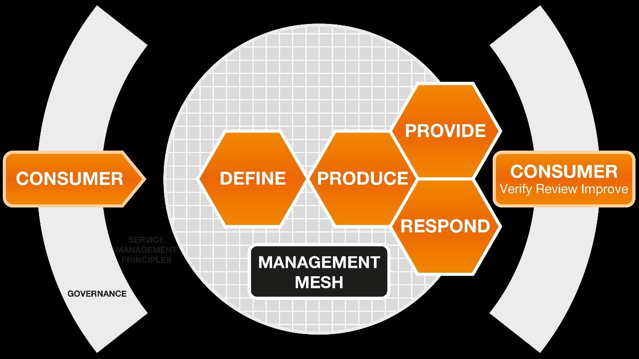ITSM Crowd 97 - Evolution of Service Management: VeriSM - YouTube