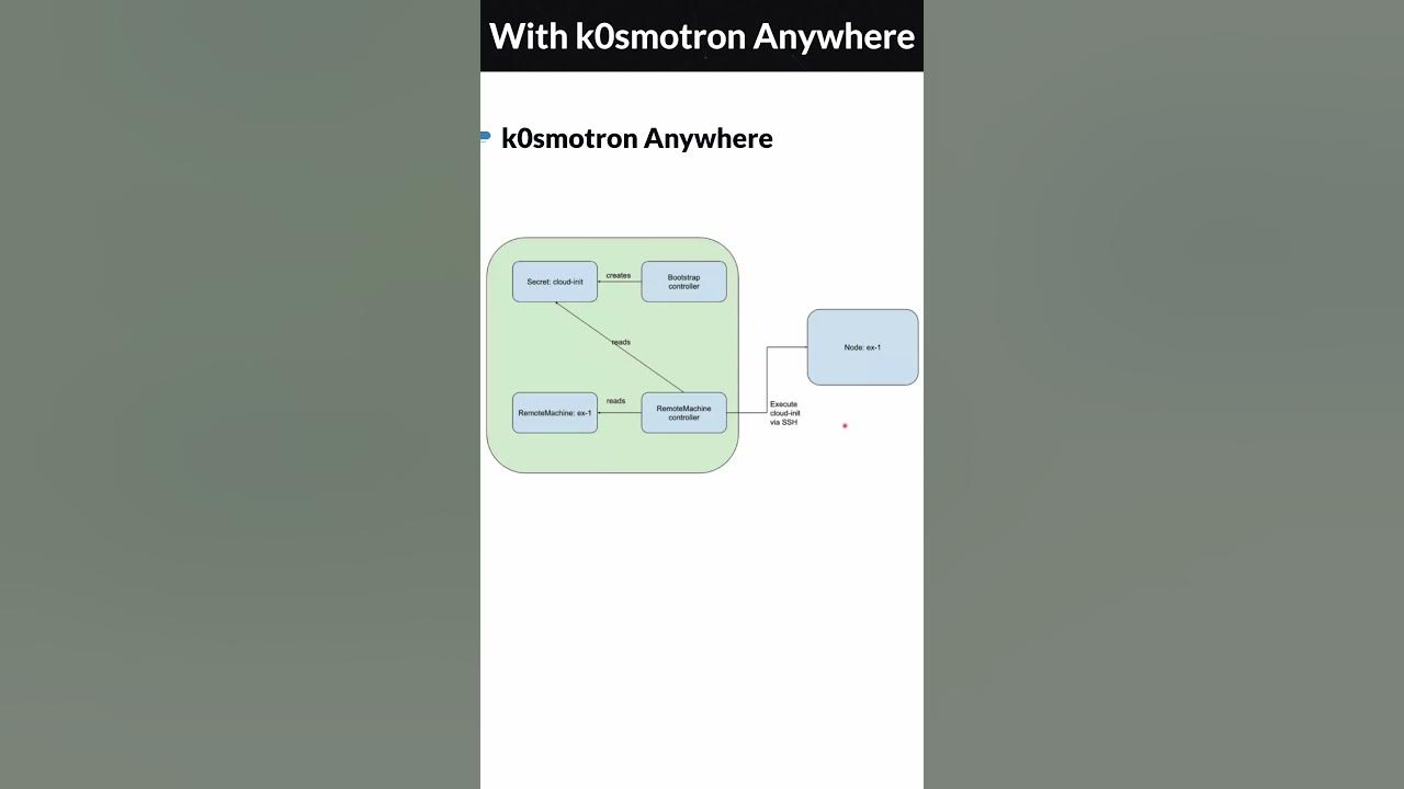 Simplify K8s Control Plane & Multi-Cluster Management with k0smotron by Mirantis - YouTube