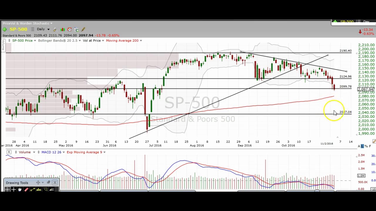 Stock Market Chart Technical Analysis $SPX $SPY $ES F $SDS $SPXU $VIX ...