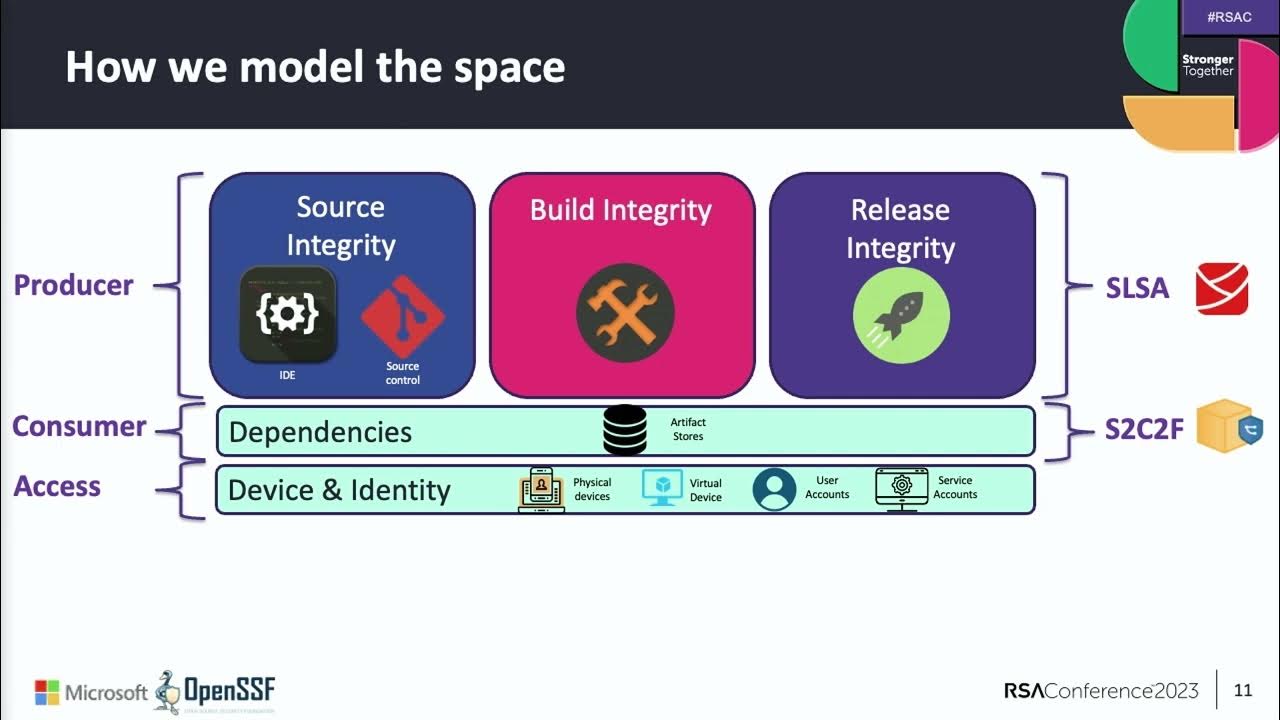 Introducing the Secure Supply Chain Consumption Framework (S2C2F) - YouTube