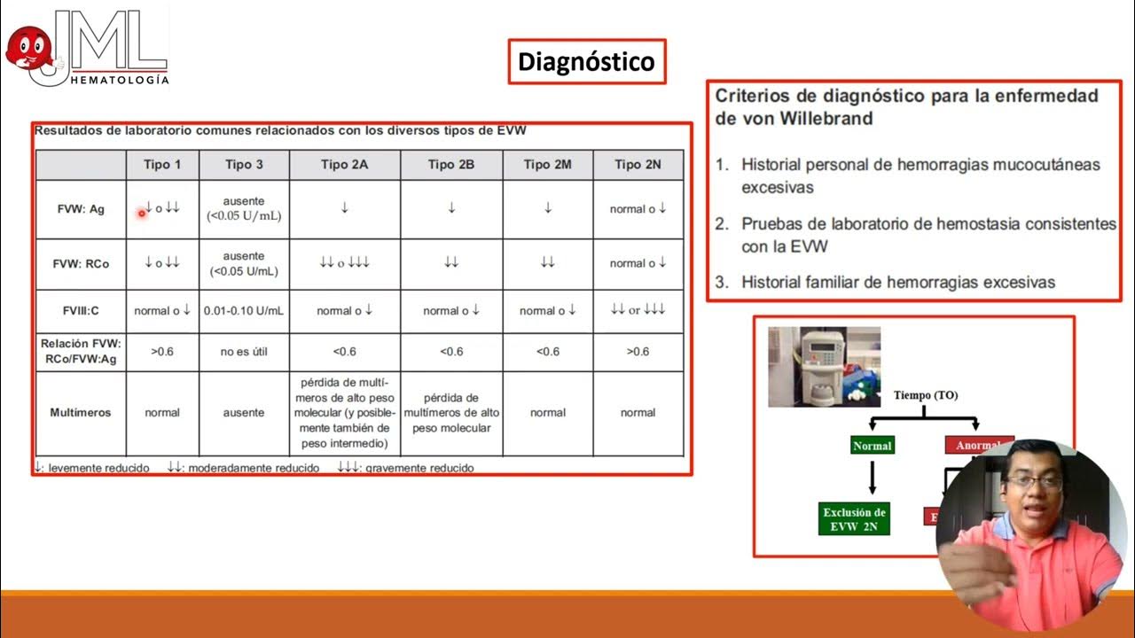 ENFERMEDAD DE VON WILLEBRAND. PARTE 2. DIAGNÓSTICO Y TRATAMIENTO. - YouTube