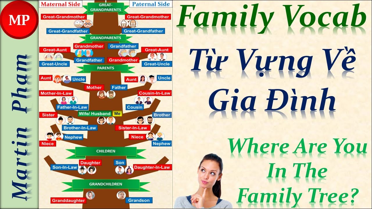 Từ Vựng Về Gia Đình - Cây Phả Hệ || Family Tree Vocab || Tiếng Anh Giao ...