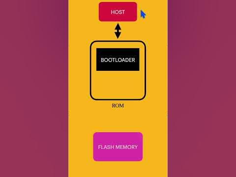 Why do we need Bootloader in MCU ? #embeddedsystems #Microcontroller #electronics # ...