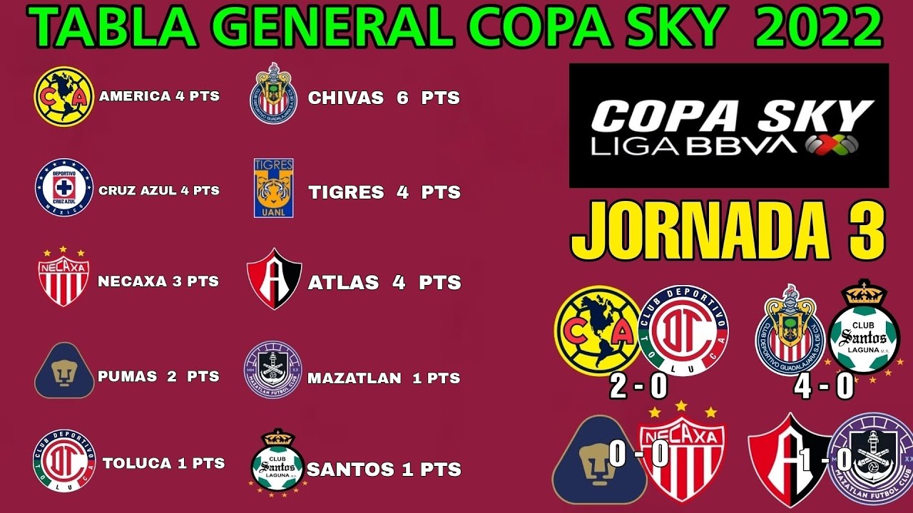 TABLA GENERAL COPA SKY JORNADA 3 | LIGA MX - YouTube