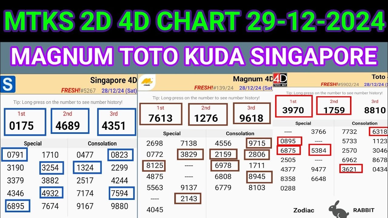 29-12-2024 MTKS 4D CHART TODAY | Magnum Sports Toto Kuda Prediction ...