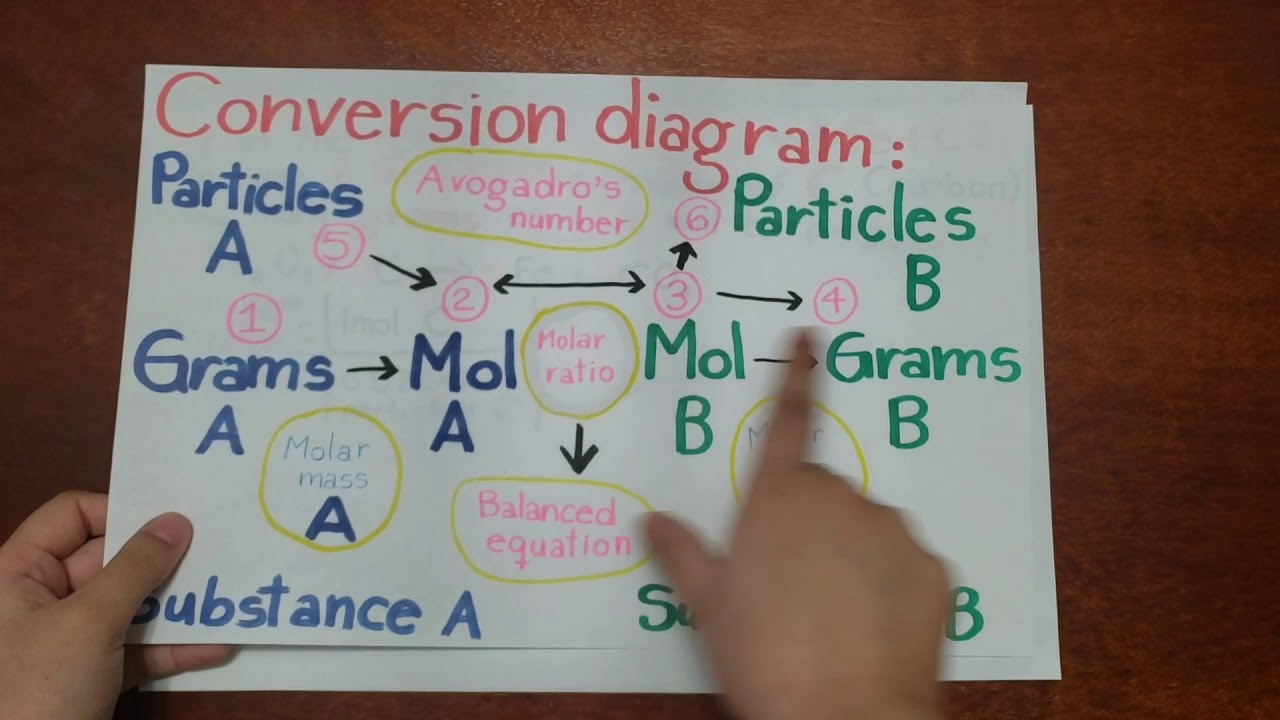 Particles A to grams B problem explanation - YouTube