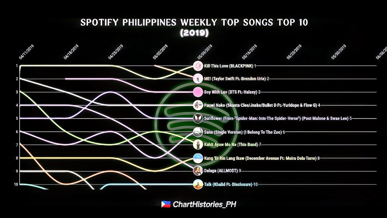 Spotify Philippines Weekly Top Songs Top 10 (2019) | Chart History ...