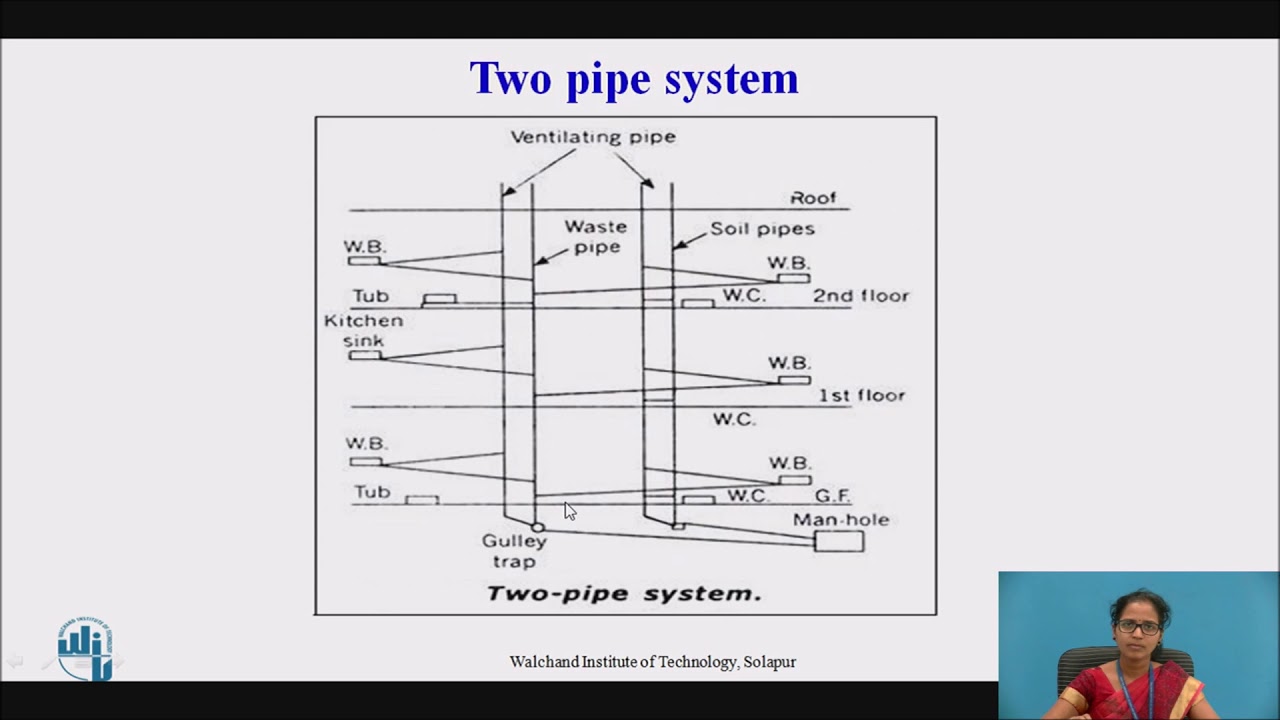 Plumbing System for Buildings - YouTube