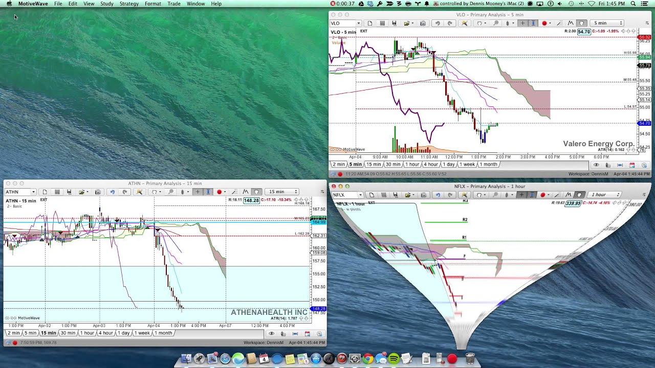 1 Minute MotiveWave Tip- More on Grouping Charts together - YouTube
