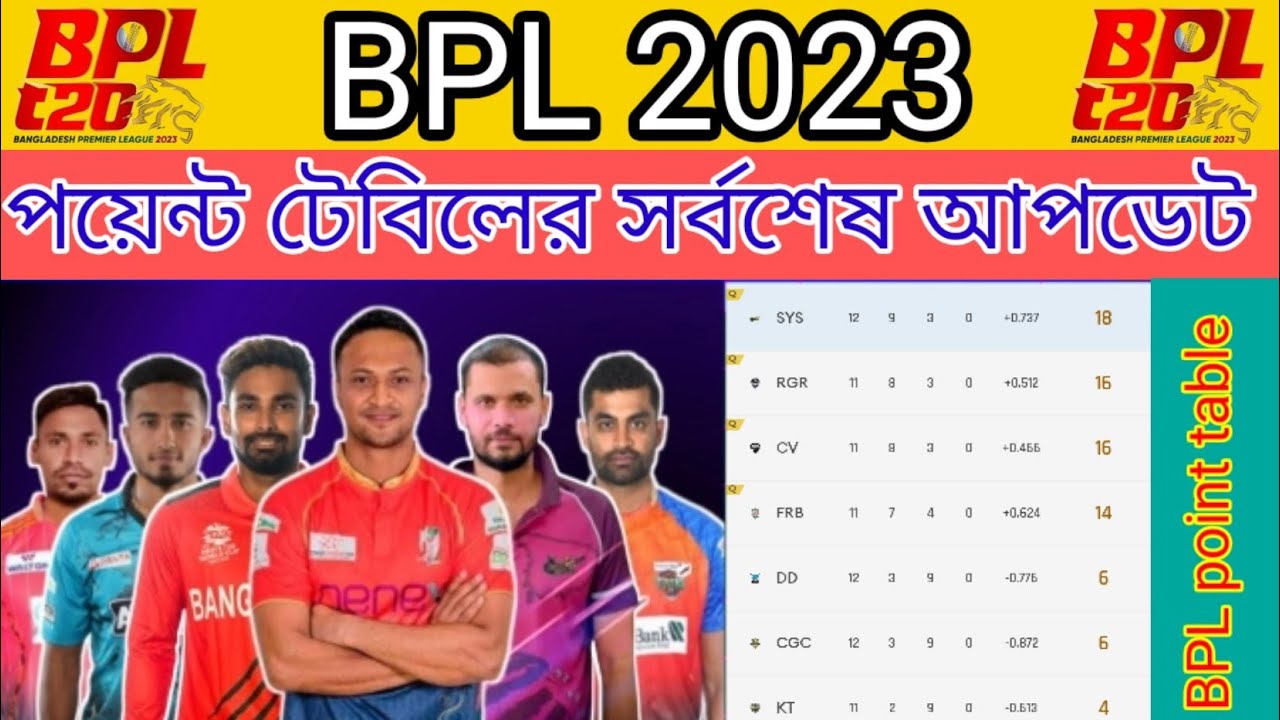 BPL 2023 point table. বিপিএল ২০২৩ সর্বশেষ পয়েন্ট টেবিলের আপডেট। বিপিএল ...