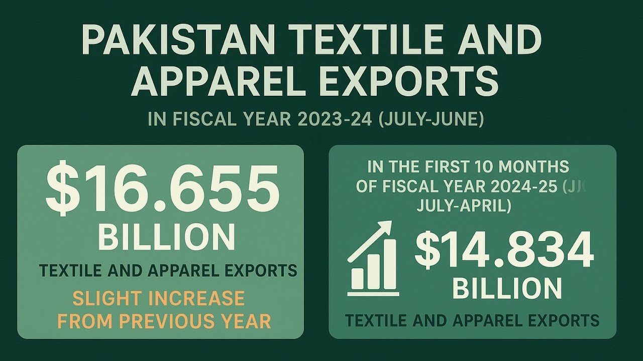 Pakistan’s $16.6 Billion Textile Powerhouse 🌍 | Global Export Rankings ...