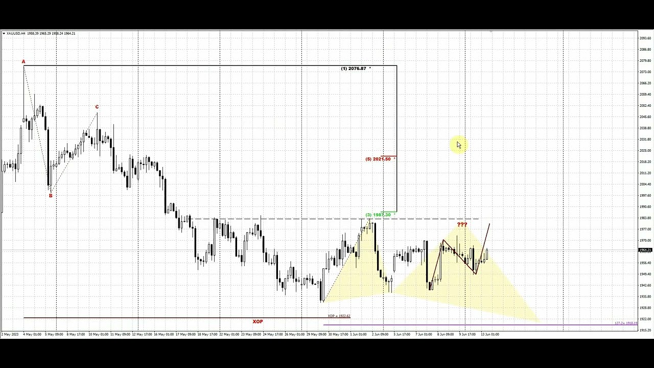 ForexPeaceArmy| Sive Morten Daily Gold 06.13.23 - YouTube
