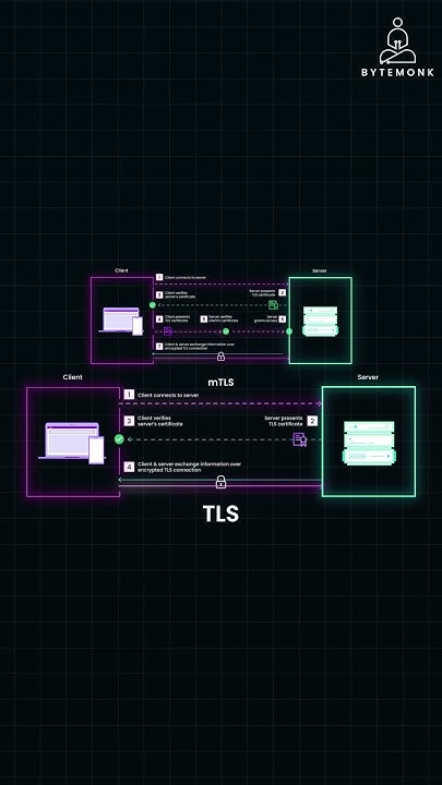 Understanding mTLS: How It Enhances Security - YouTube