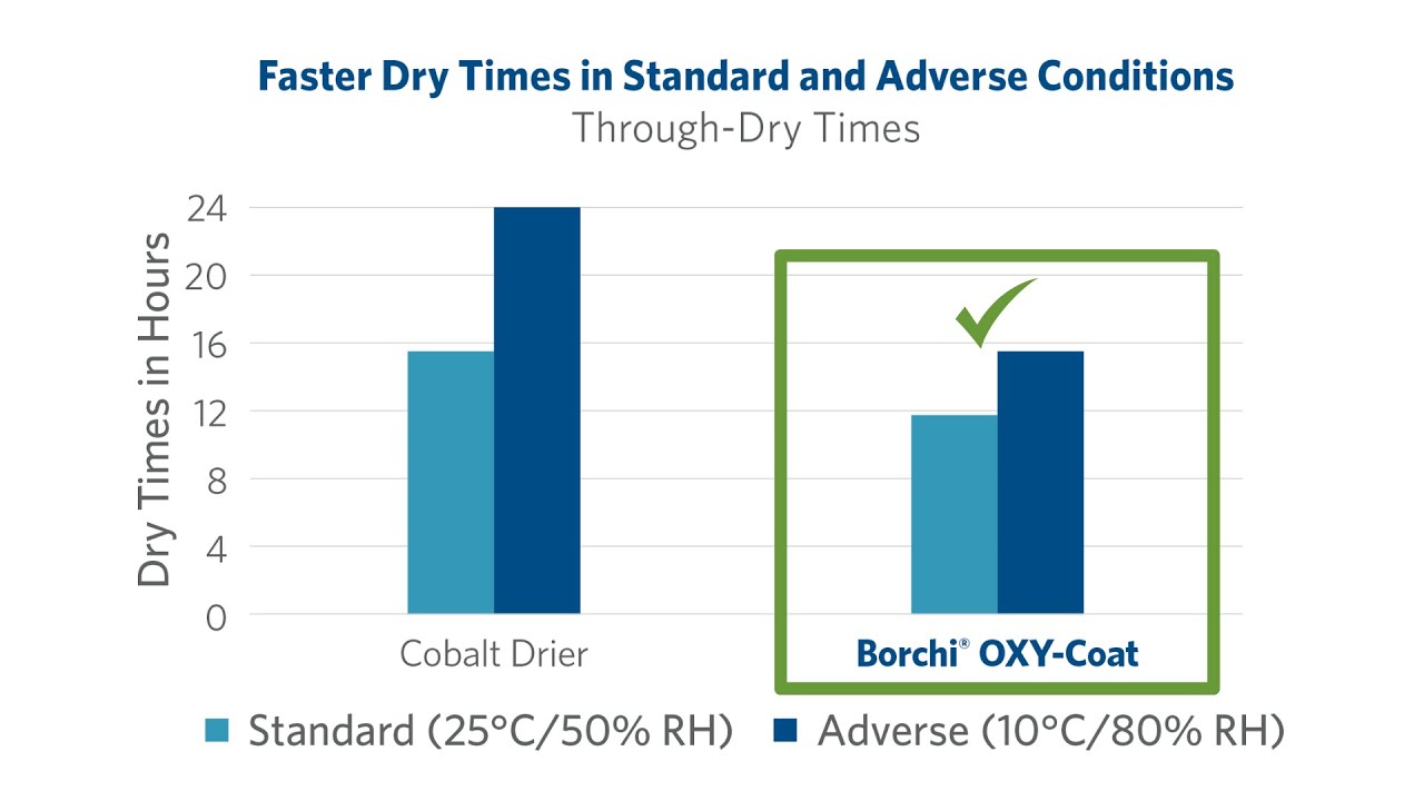 Unique Iron Driers for Solventborne and Waterborne Alkyd Coating ...