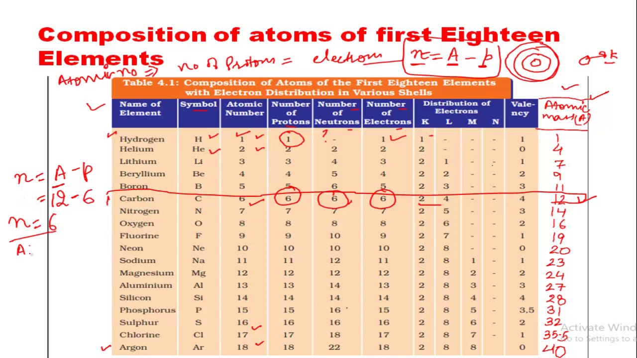 Composition Of First 18 Elements And Their Distribution In Various composition-of-first-18-elements-and-their-distribution-in-various