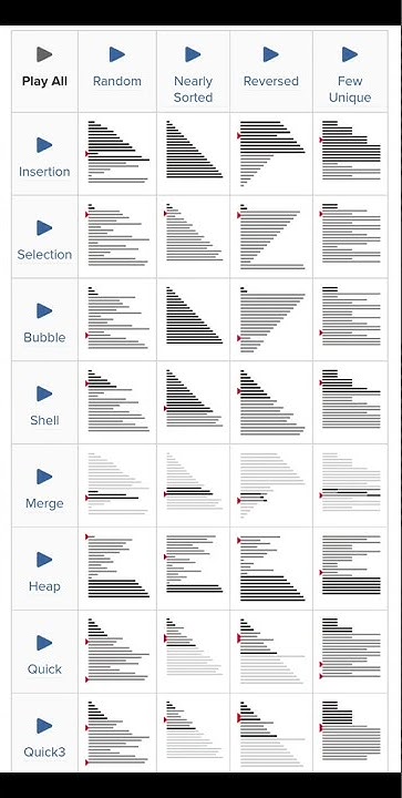 Sorting Algorithms Animations Which Sorting Algorithm Is Fast Youtube