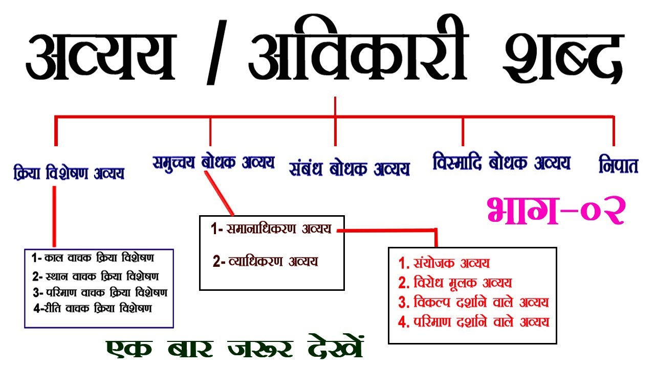 अव्यय शब्द / अविकारी शब्द और उसके भेद भाग - 02 | Hindi Grammar | Hindi ...