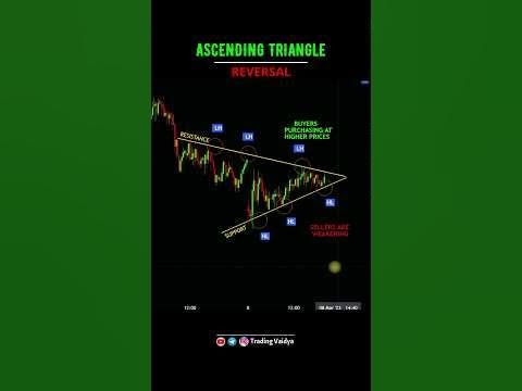 Bullish Reversal Ascending triangle chart pattern #shorts #banknifty # ...