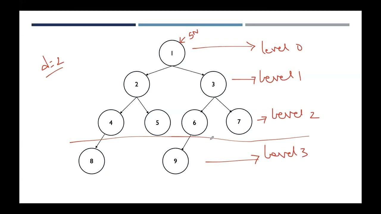 Lecture 19# Depth Limited Search(DLS) | Uninformed Search Algorithms | Artificial Intelligence ...