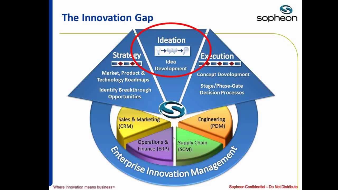 How to Use Ideation to Link Strategy with New Product Development - YouTube
