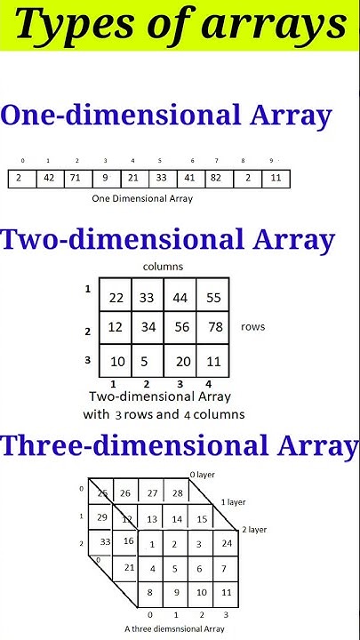 Types Of Array in Data Structure @computerstudyzone - YouTube