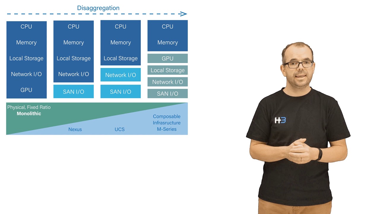 Why H3 Platform Video Series - What Is Composable Infrastructure - YouTube