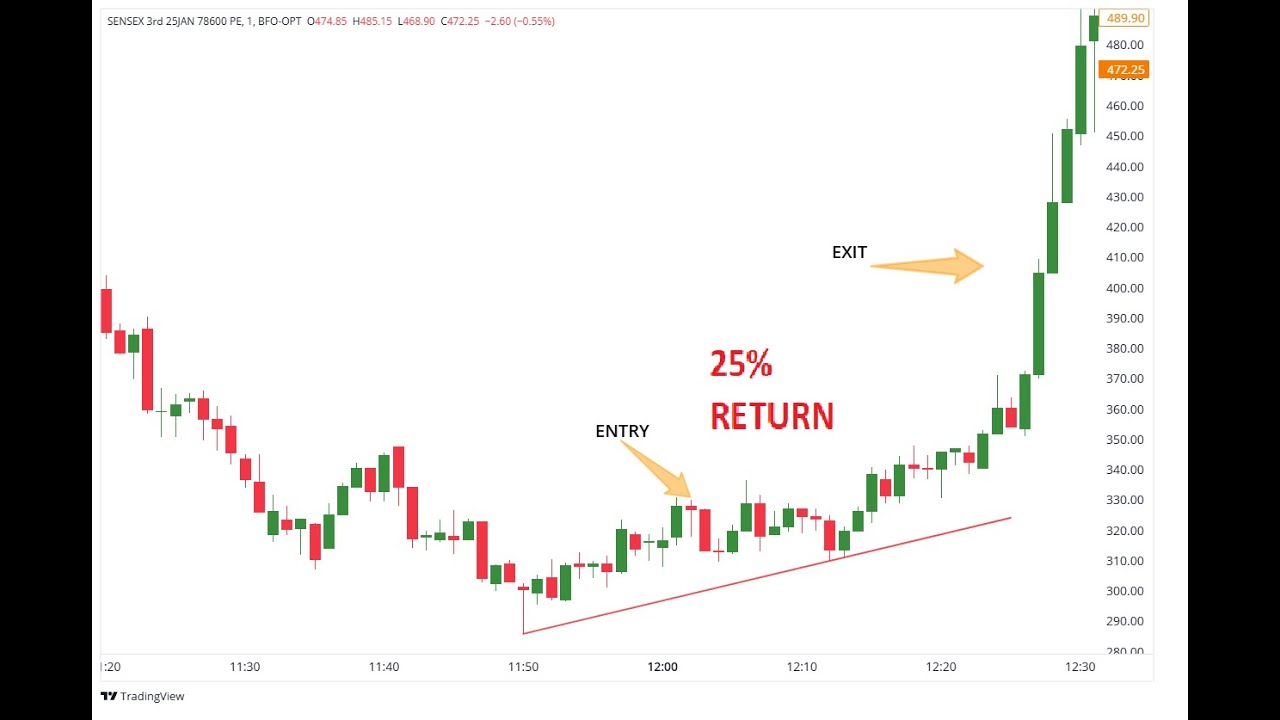 30 DEC LIVE OPTION TRADE RETURN 25%, #optiontrading, #priceaction, # ...