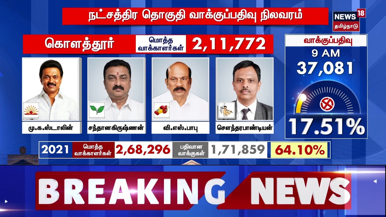 🔴LIVE: TN Election 2026 Polling Day | Kolathur 10 AM Vote % Updates ...