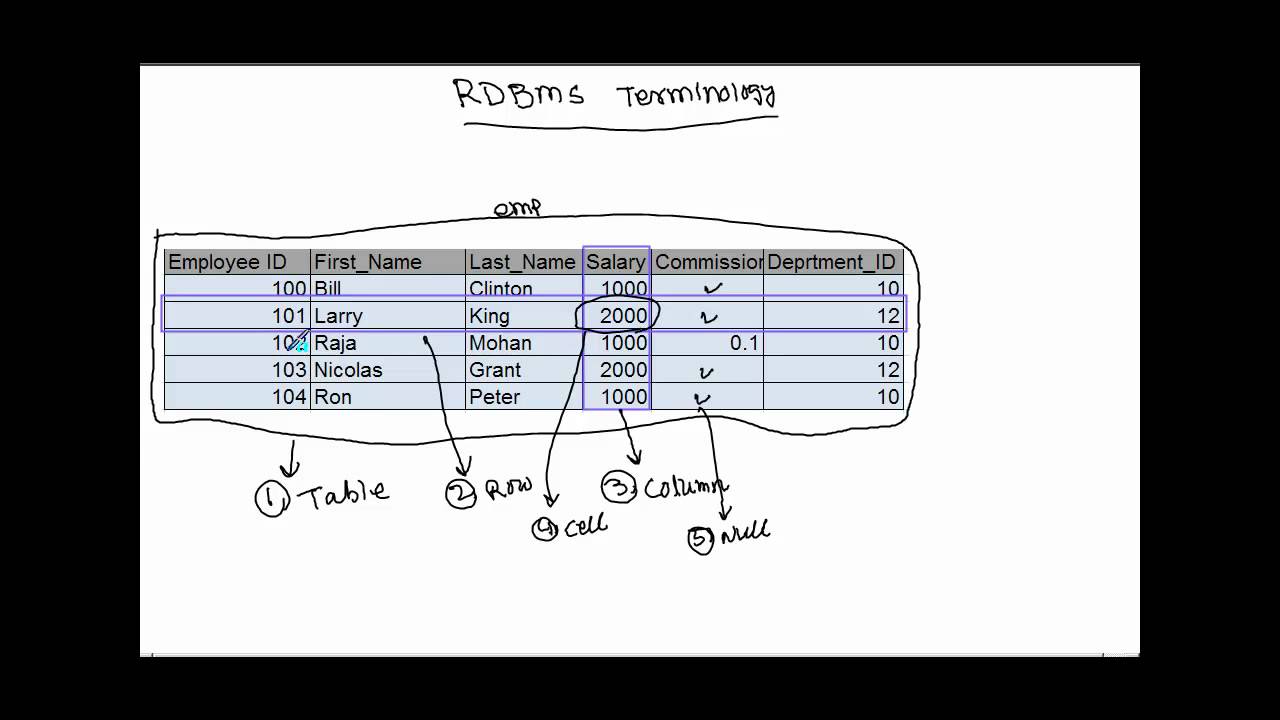 RDBMS Terminology - YouTube