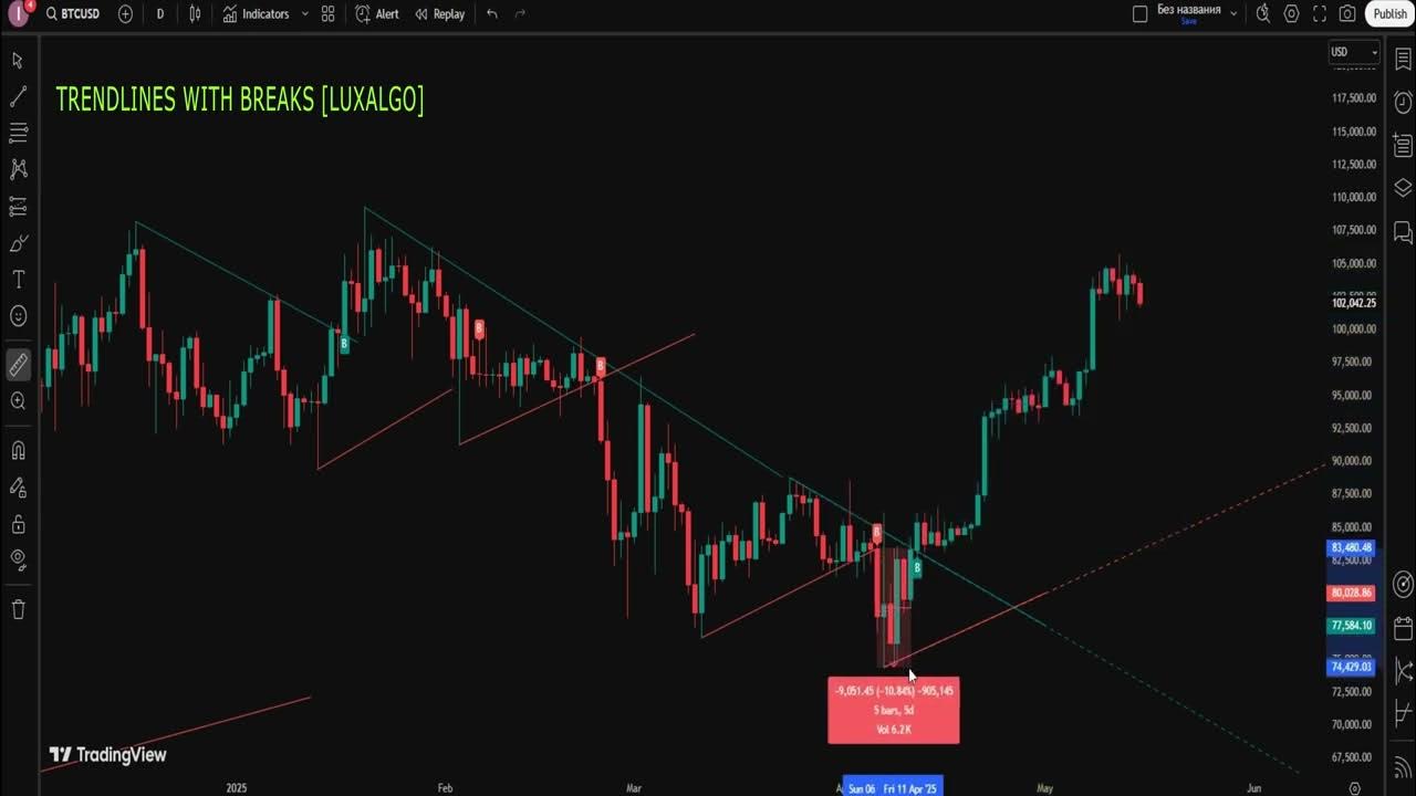 Indicator of the Day: Trendlines with Breaks [LuxAlgo] — Perfect Breakout Detection! - YouTube