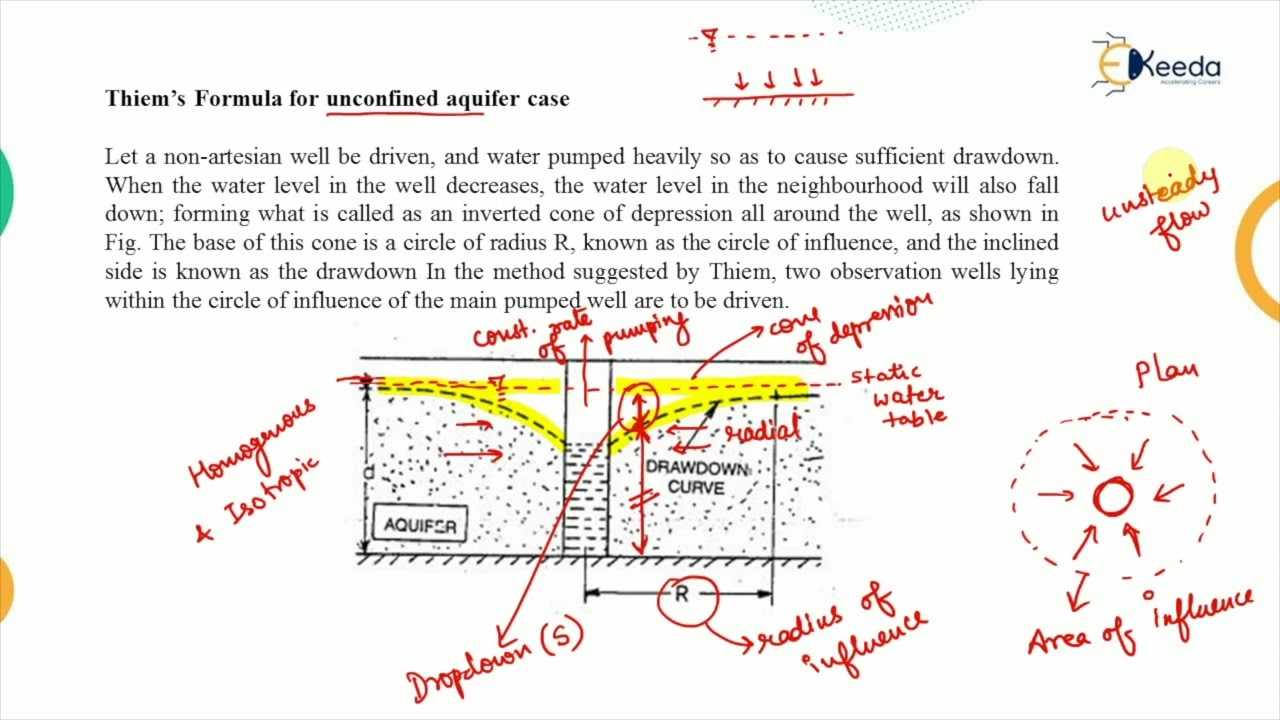 Equilibrium Equation for Unconfined Aquifer - Water Resource ...