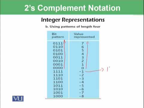 CS101|Topic025 | 2's Complement Notation to Store Numbers - YouTube