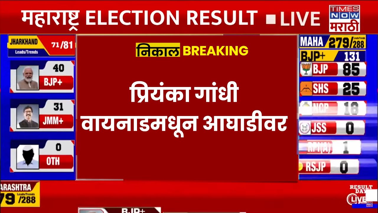 Wayanad by election result 2024 LIVE: Priyanka Gandhi यांना मोठी आघाडी ...