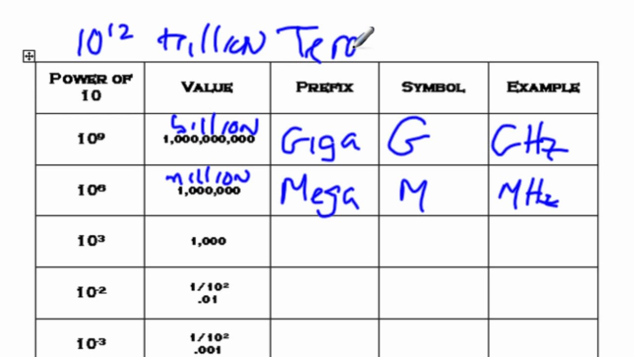 Metric Prefixes - Physics Honors 9 - YouTube